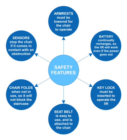 Butler Stair Lift with Fast Professional Installation