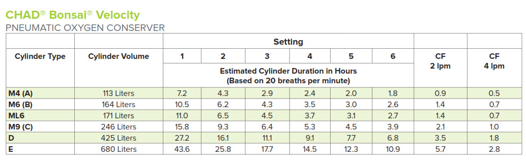 Drive Medical Bonsai Velocity Pneumatic Oxygen Conserver