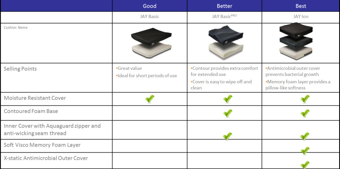 Sunrise Medical Jay Basic Wheelchair Cushion
