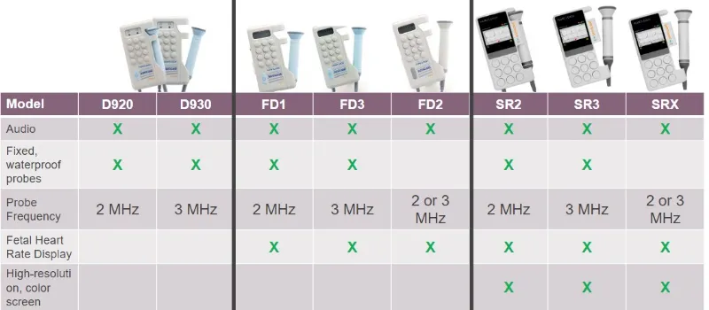 Huntleigh Fetal Doppler Monitors - Sonicaid D920/D930