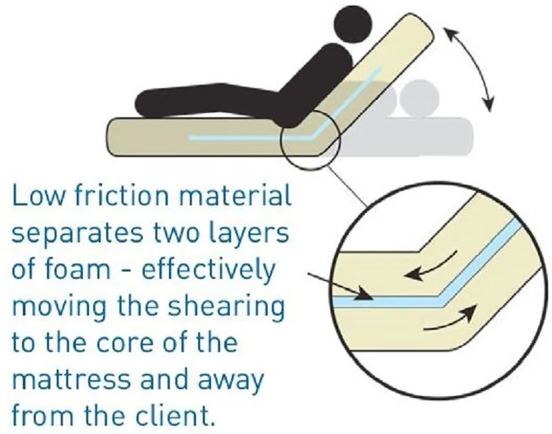 Adapt 2 Modular Mattress with ROHO, GelFlex, and High Resiliency Foam