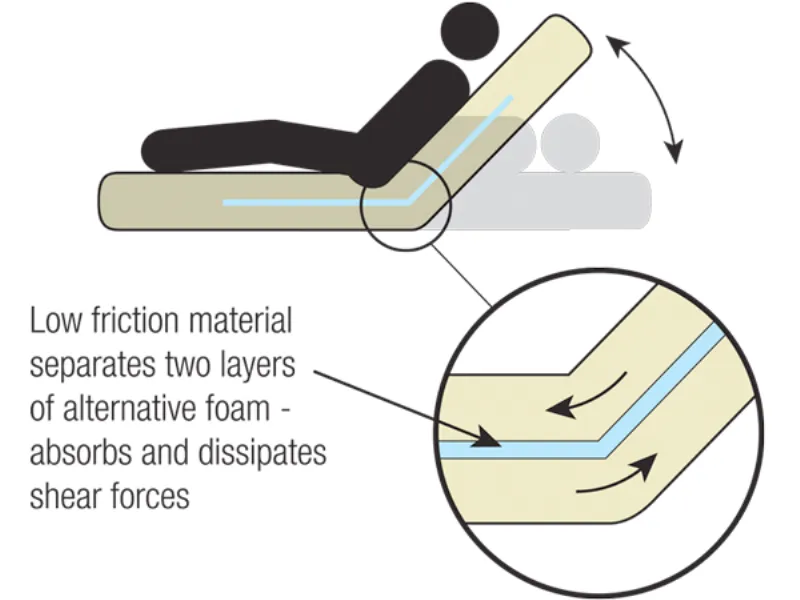 Align Pressure Redistribution Mattress with Shear Reduction Technology