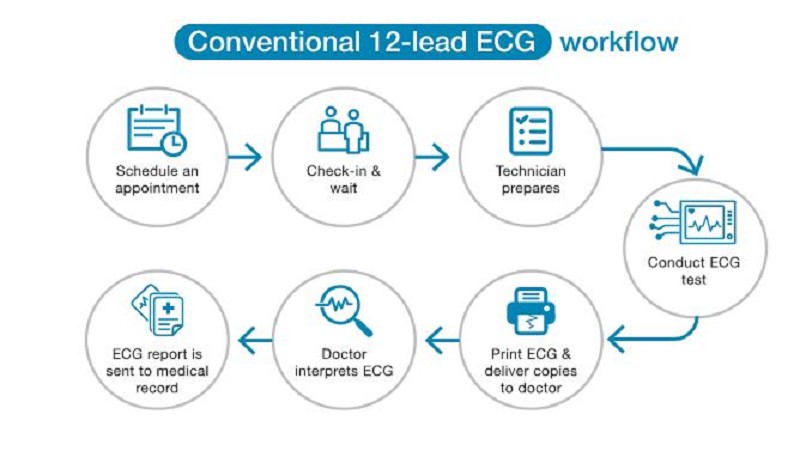 EKG Machine - 12 Lead EKG Test - Portable EKG - PCA 500 by QT Medical