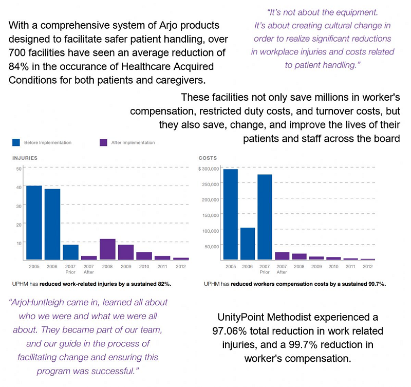 Sara Stedy Patient Transfer Aid by ArjoHuntleigh (FULLY ASSEMBLED)