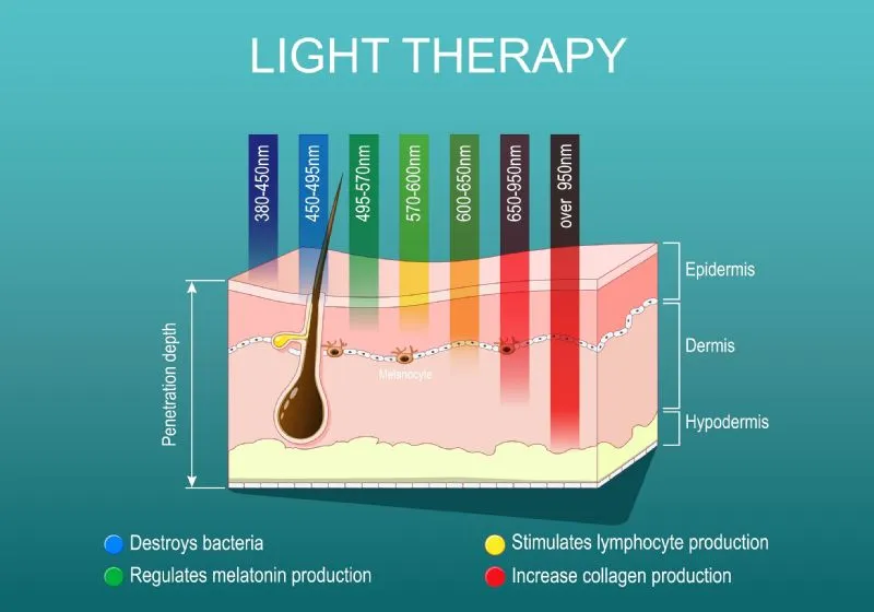 How to Choose Between the Types of LED Light Therapy Colors