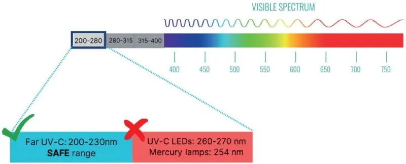 Shine a Light on Cleanliness: The Power of UV-C Disinfection Explained